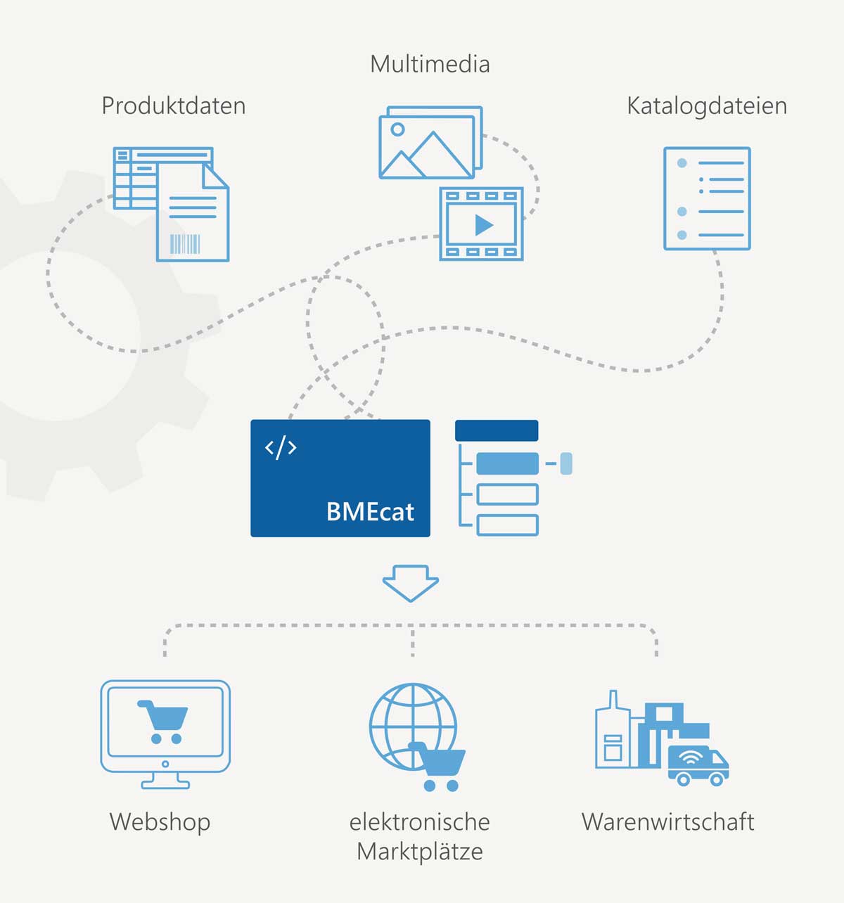 BMEcat-Modul Lieferantenkatalogimport auf Basis von Microsoft Dynamics